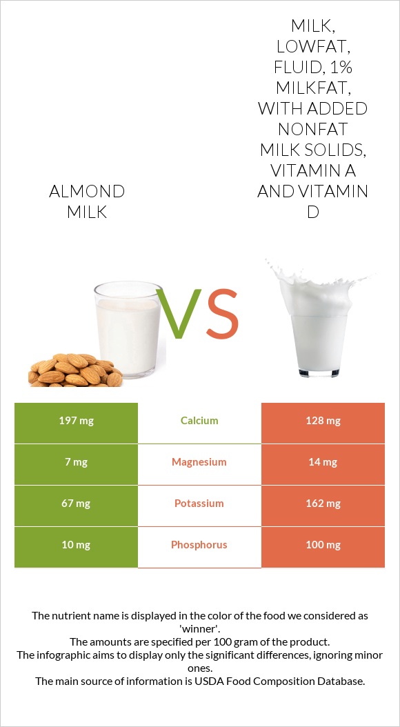 Almond milk vs. Milk, lowfat, fluid, 1% milkfat, with added nonfat milk ...