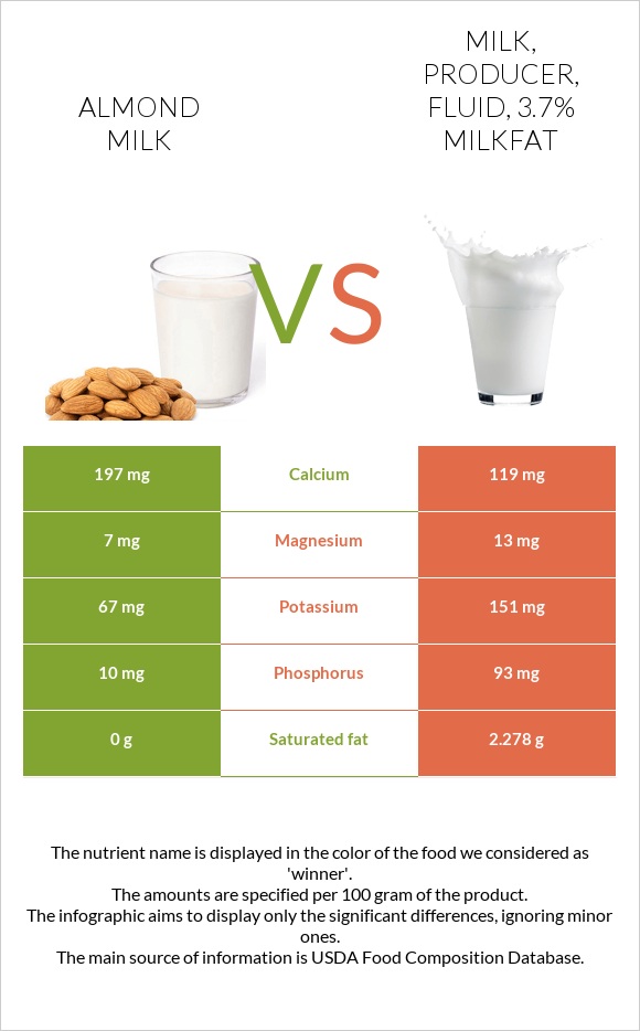 Almond milk vs. Milk, producer, fluid, 3.7% milkfat — In-Depth ...