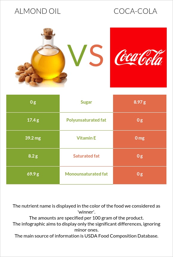 Almond oil vs. Coca-Cola — In-Depth Nutrition Comparison
