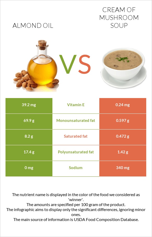Almond oil vs. Cream of mushroom soup — In-Depth Nutrition Comparison