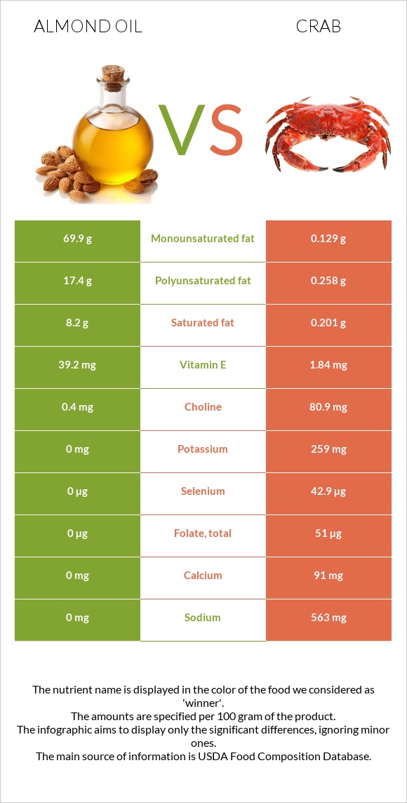 Almond oil vs. Crab — In-Depth Nutrition Comparison