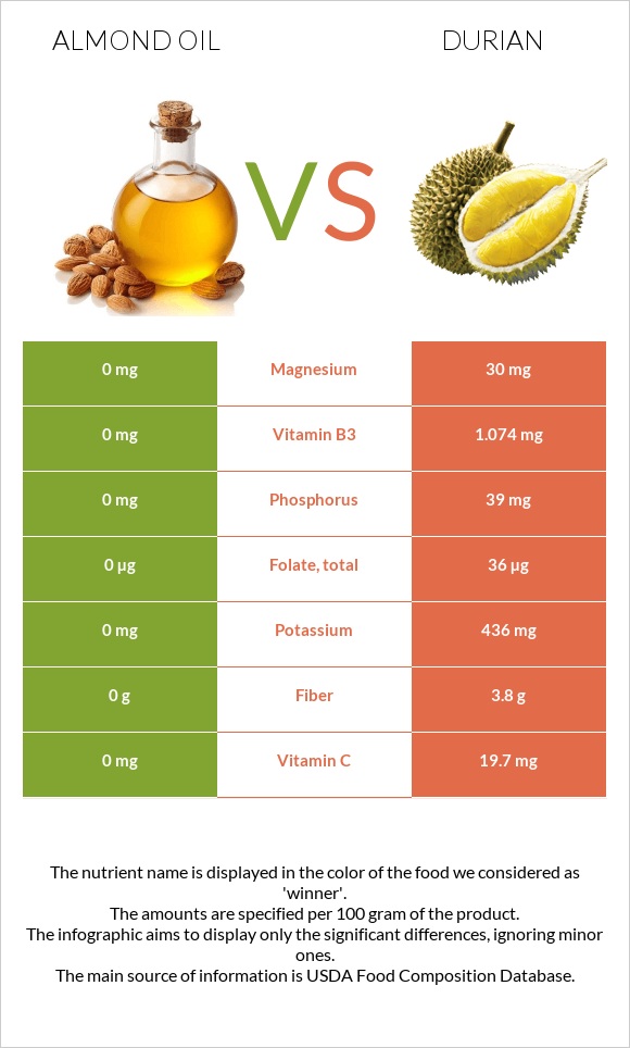 Almond oil vs. Durian — In-Depth Nutrition Comparison
