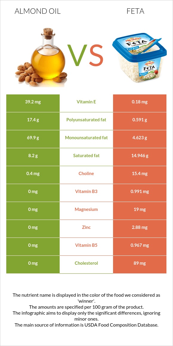 Almond oil vs. Feta — In-Depth Nutrition Comparison