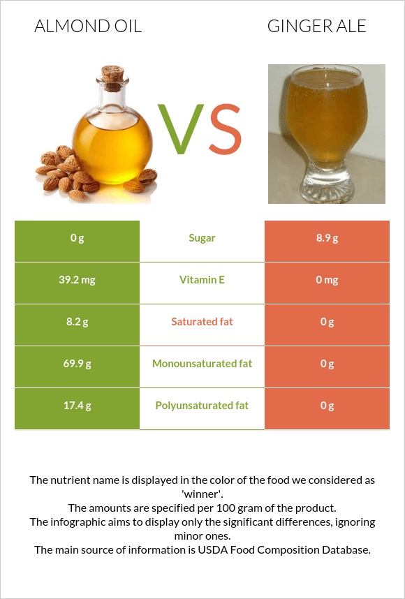 Almond oil vs. Ginger ale — In-Depth Nutrition Comparison