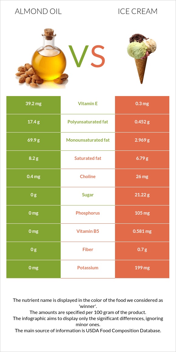 Almond oil vs. Ice cream — In-Depth Nutrition Comparison