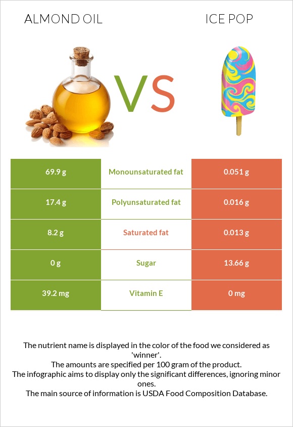 Almond oil vs. Ice pop — In-Depth Nutrition Comparison