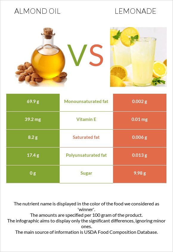 Almond oil vs. Lemonade — In-Depth Nutrition Comparison