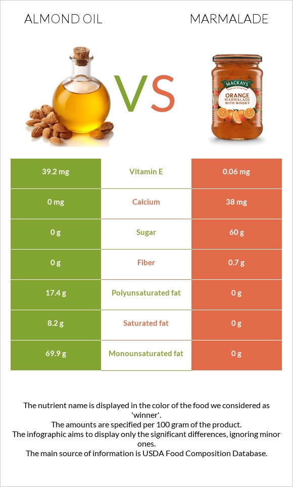 Almond oil vs. Marmalade — In-Depth Nutrition Comparison