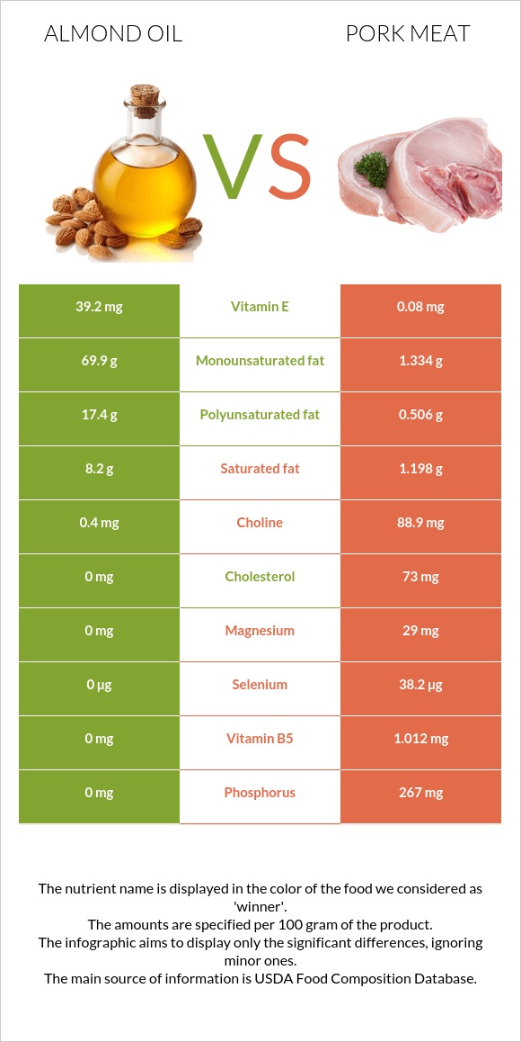 Almond oil vs. Pork Meat — In-Depth Nutrition Comparison