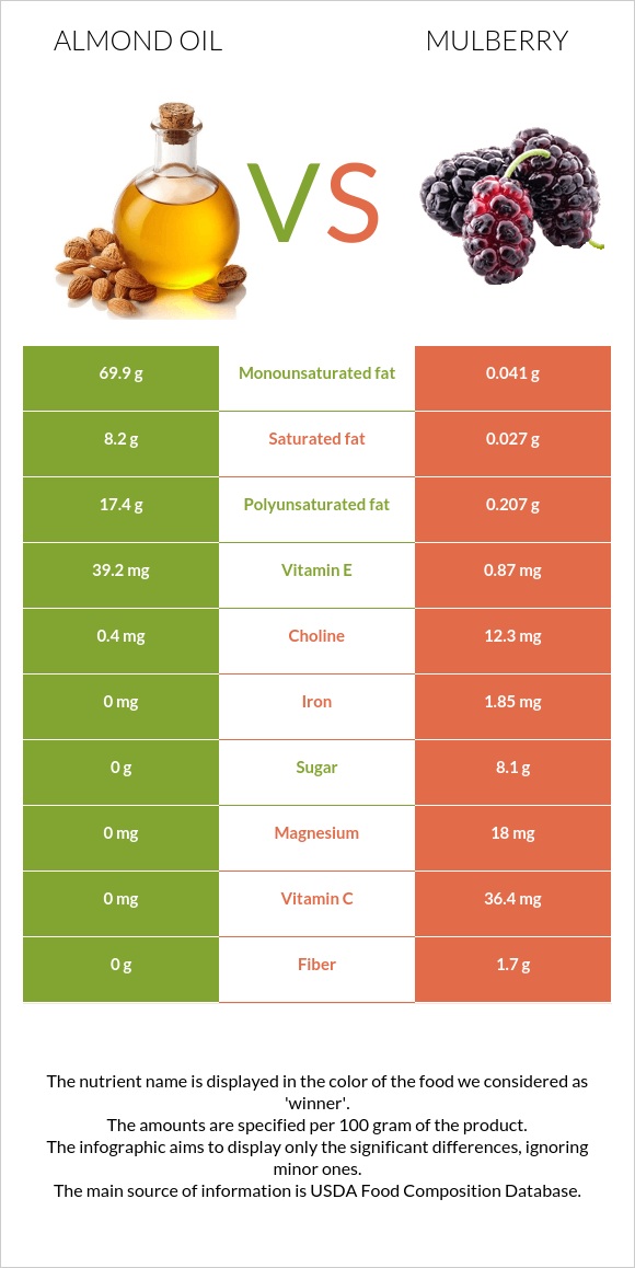 Almond oil vs. Mulberry — In-Depth Nutrition Comparison