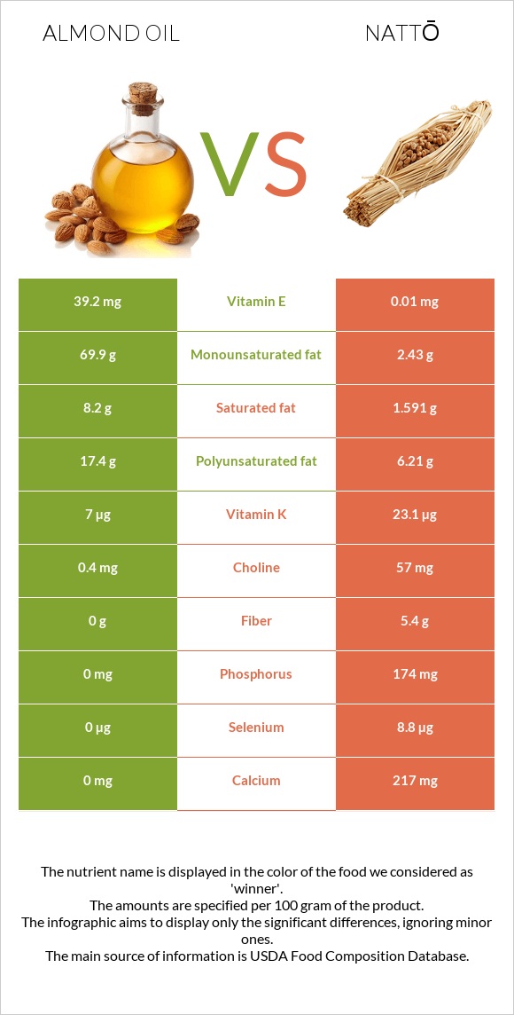 Almond oil vs. Nattō — In-Depth Nutrition Comparison