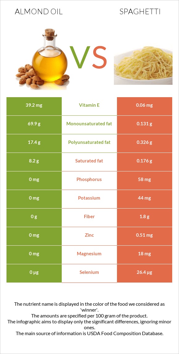 Almond oil vs. Spaghetti — In-Depth Nutrition Comparison