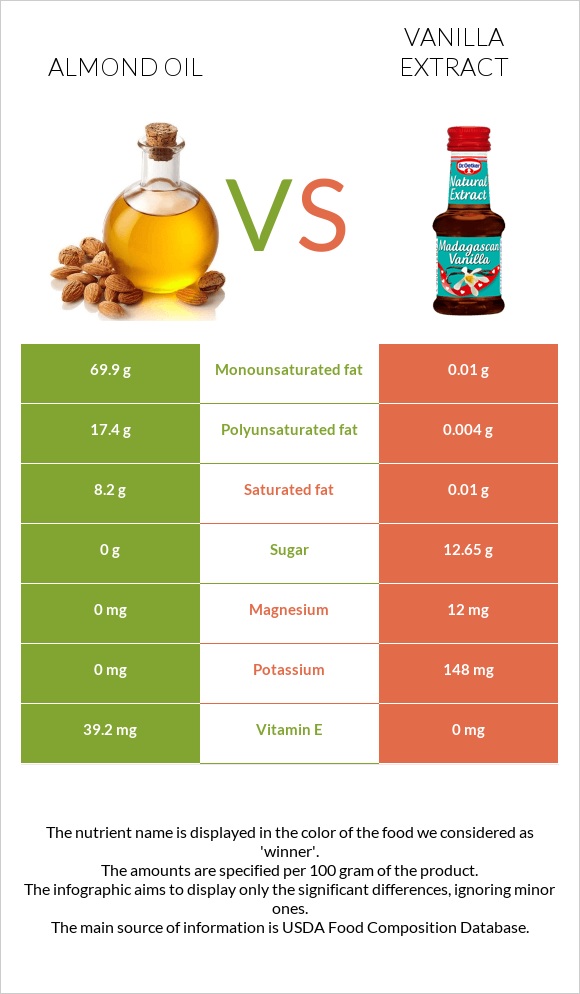 Almond oil vs. Vanilla extract — In-Depth Nutrition Comparison