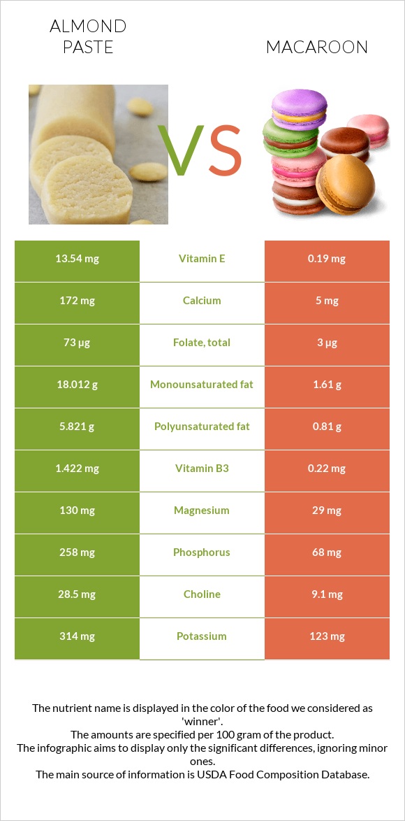 Almond paste vs. Macaroon — In-Depth Nutrition Comparison