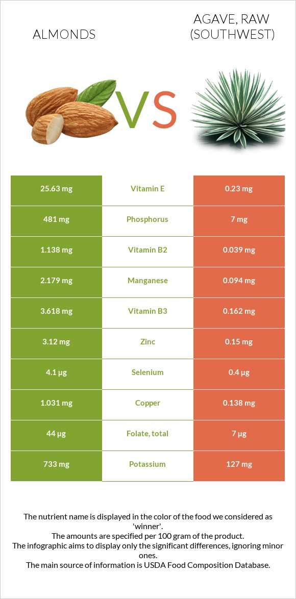Almonds vs. Agave, raw (Southwest) — In-Depth Nutrition Comparison