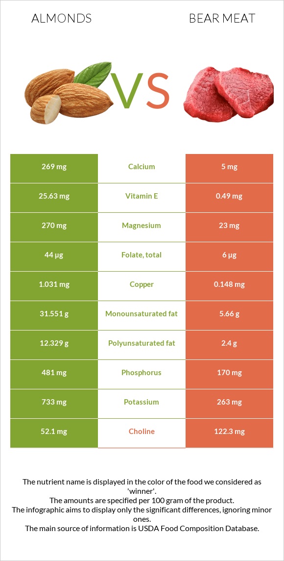Almonds vs. Bear meat — In-Depth Nutrition Comparison