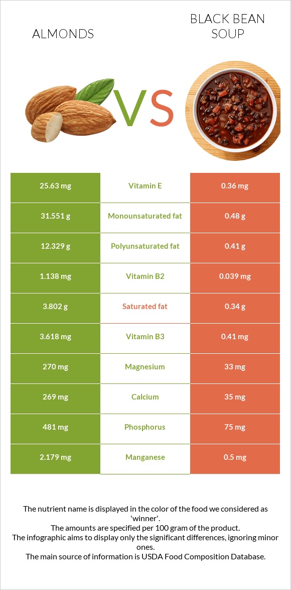 Almonds vs. Black bean soup — In-Depth Nutrition Comparison