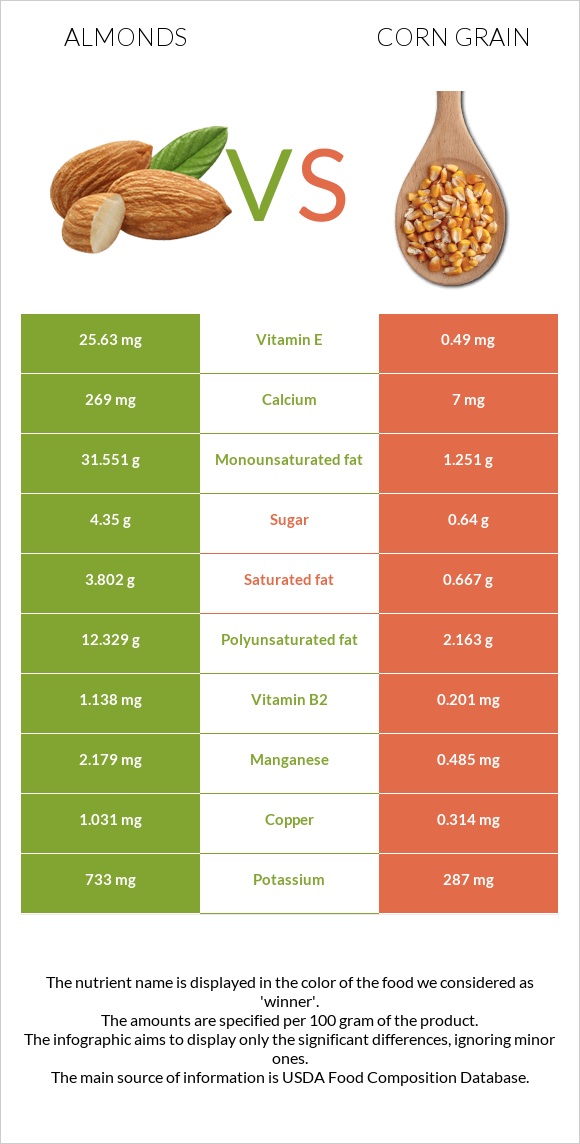 Almond vs. Corn grain — In-Depth Nutrition Comparison