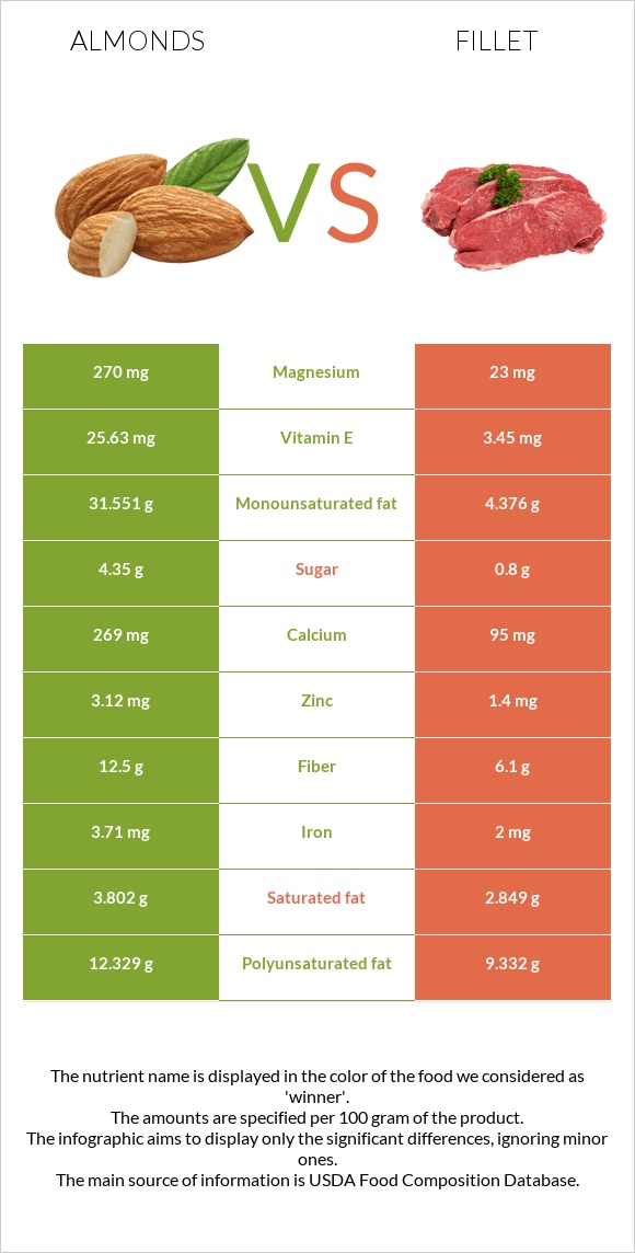 Almonds vs. Fillet — In-Depth Nutrition Comparison