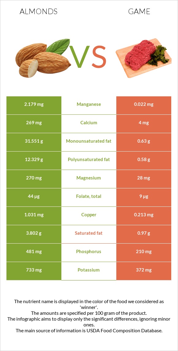 Almonds vs. Game — In-Depth Nutrition Comparison