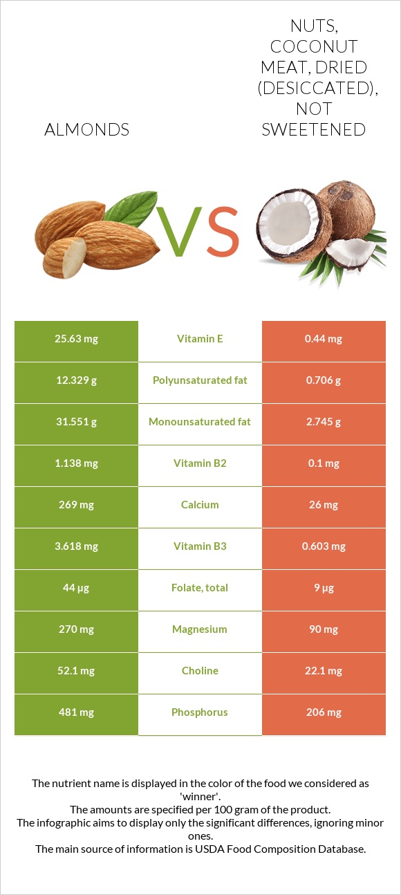 Almonds vs. Nuts, coconut meat, dried (desiccated), not sweetened — In ...