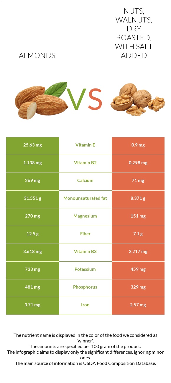 Almonds vs. Nuts, walnuts, dry roasted, with salt added — In-Depth ...
