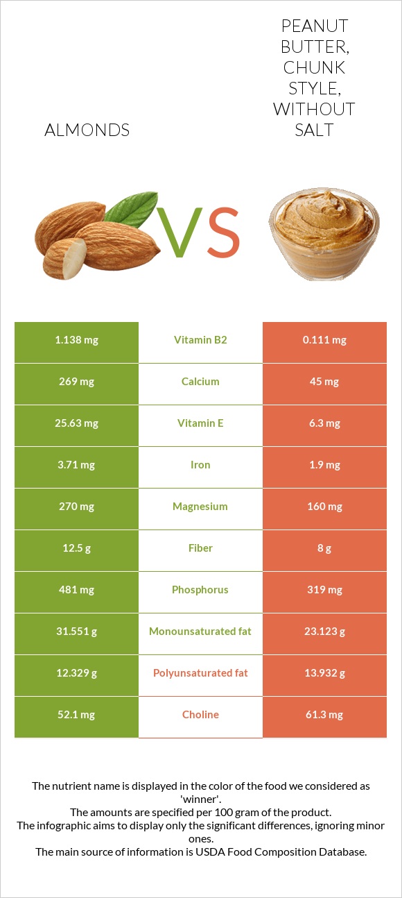 Almonds vs. Peanut butter, chunk style, without salt — In-Depth ...