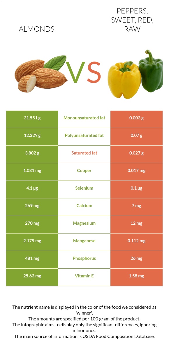 Almonds vs. Peppers, sweet, red, raw — In-Depth Nutrition Comparison