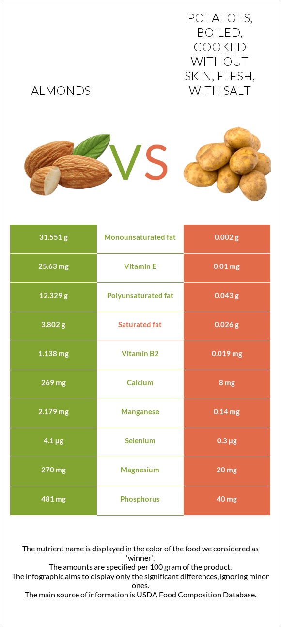 Almond vs. Potatoes, boiled, cooked without skin, flesh, with salt — In ...