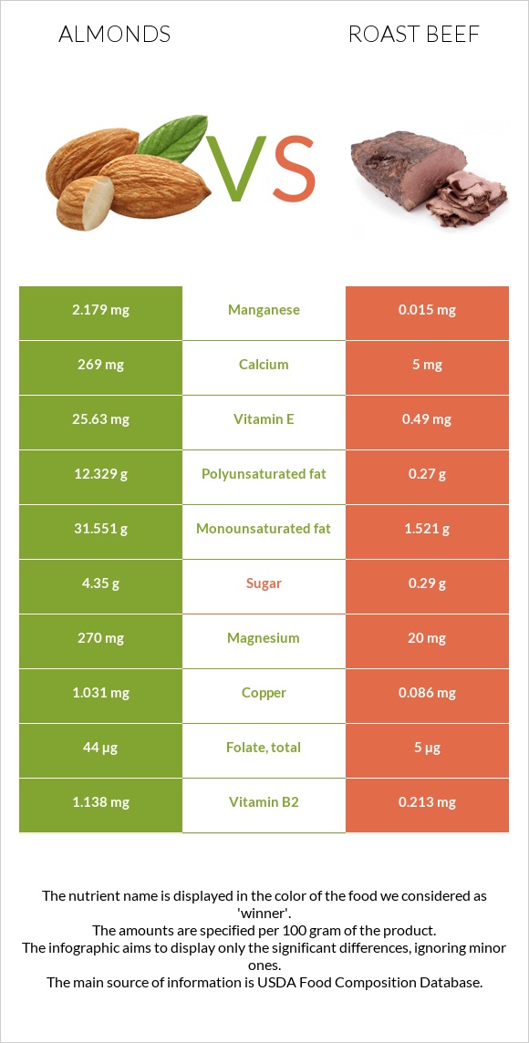 Almonds vs. Roast beef — In-Depth Nutrition Comparison