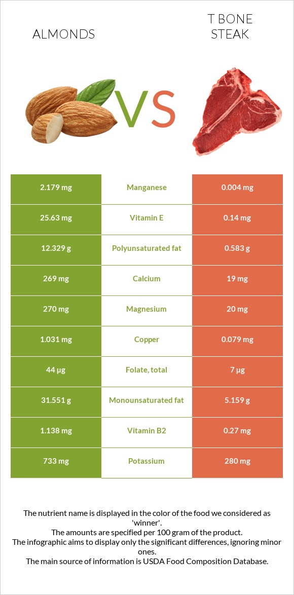 Almonds vs. T bone steak — In-Depth Nutrition Comparison