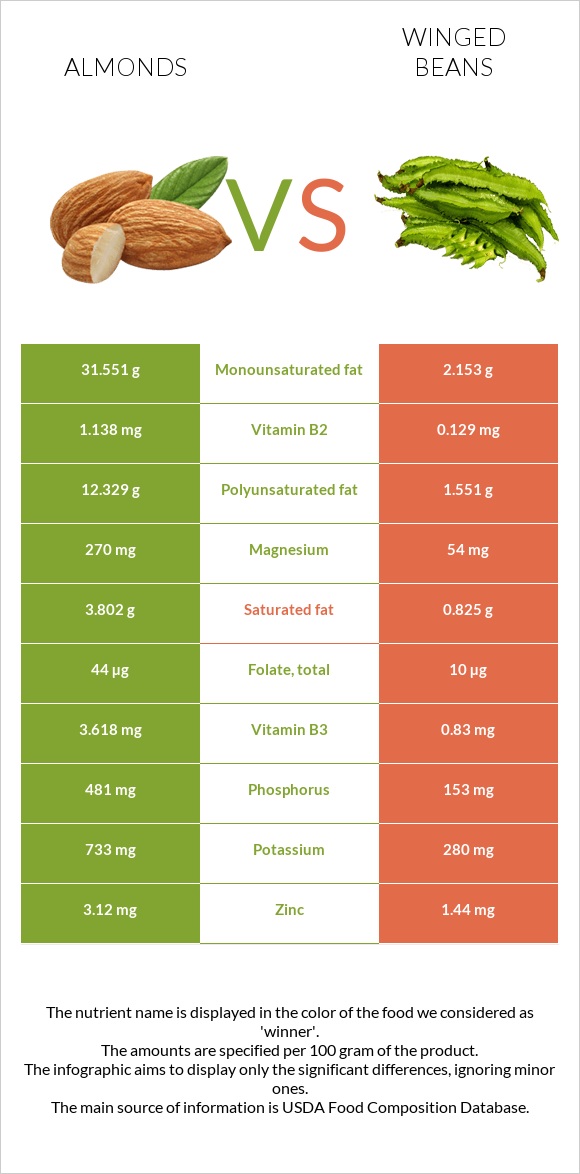 Almonds vs. Winged beans — In-Depth Nutrition Comparison