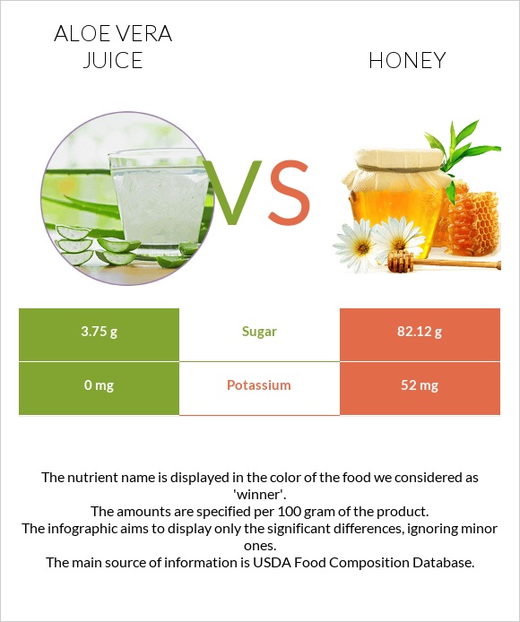 Aloe vera juice vs. Honey — In-Depth Nutrition Comparison