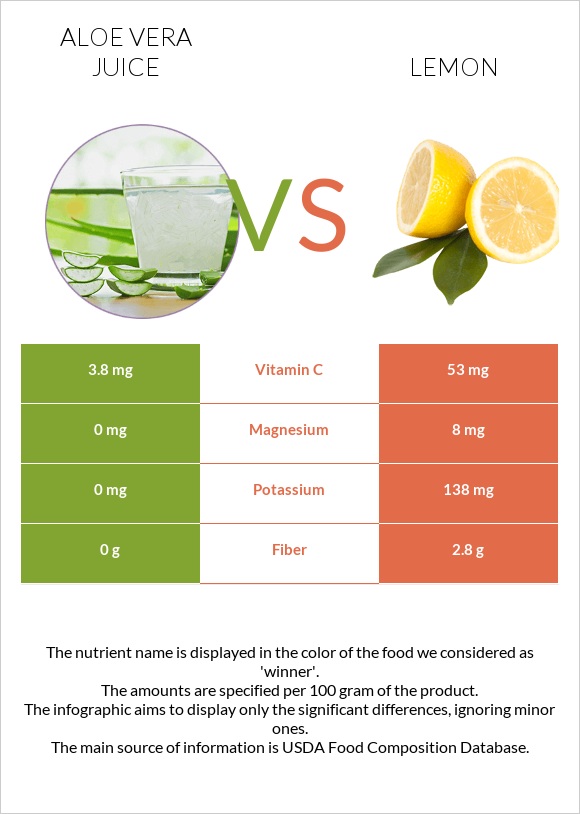 Aloe vera juice vs. Lemon — In-Depth Nutrition Comparison