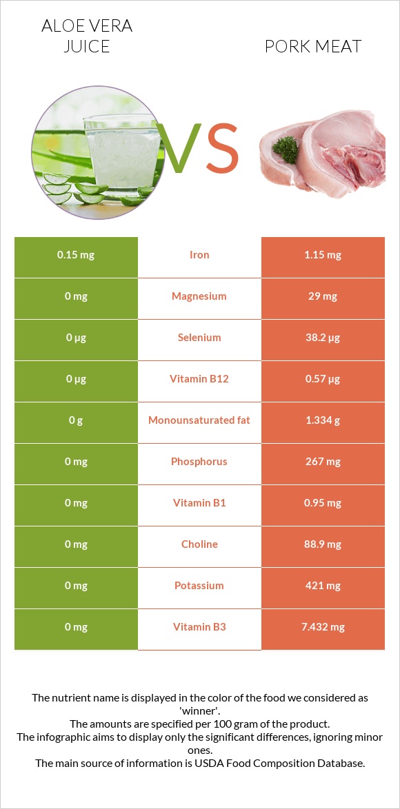 Aloe vera juice vs. Pork Meat — In-Depth Nutrition Comparison