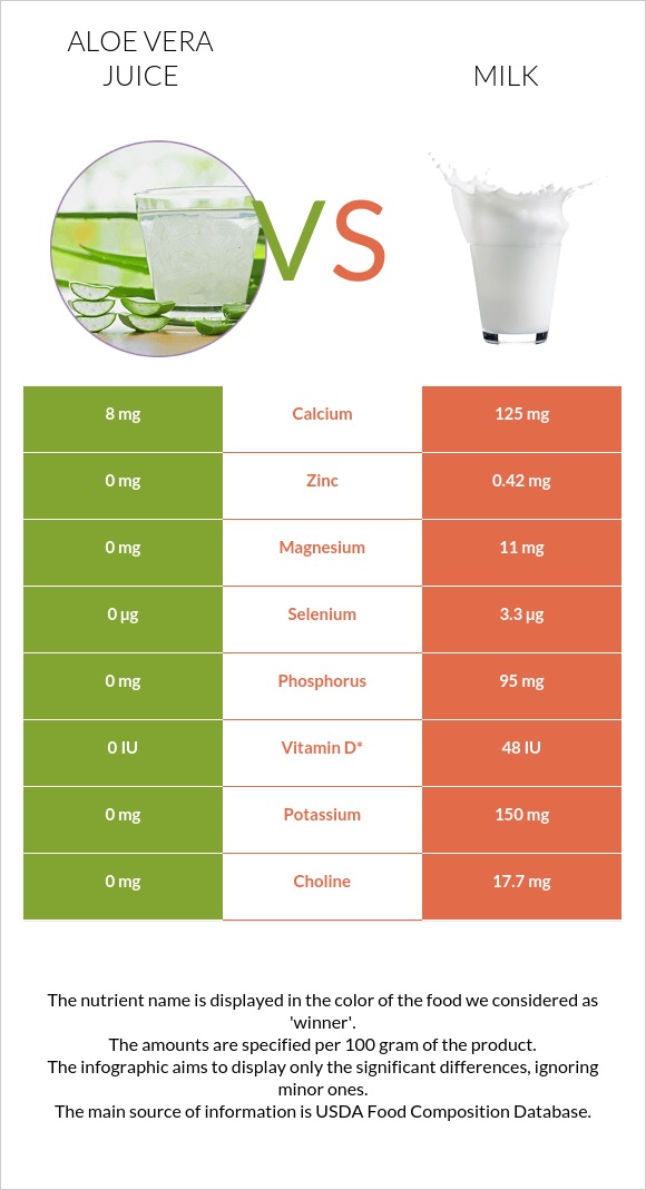 Aloe vera juice vs. Milk — In-Depth Nutrition Comparison