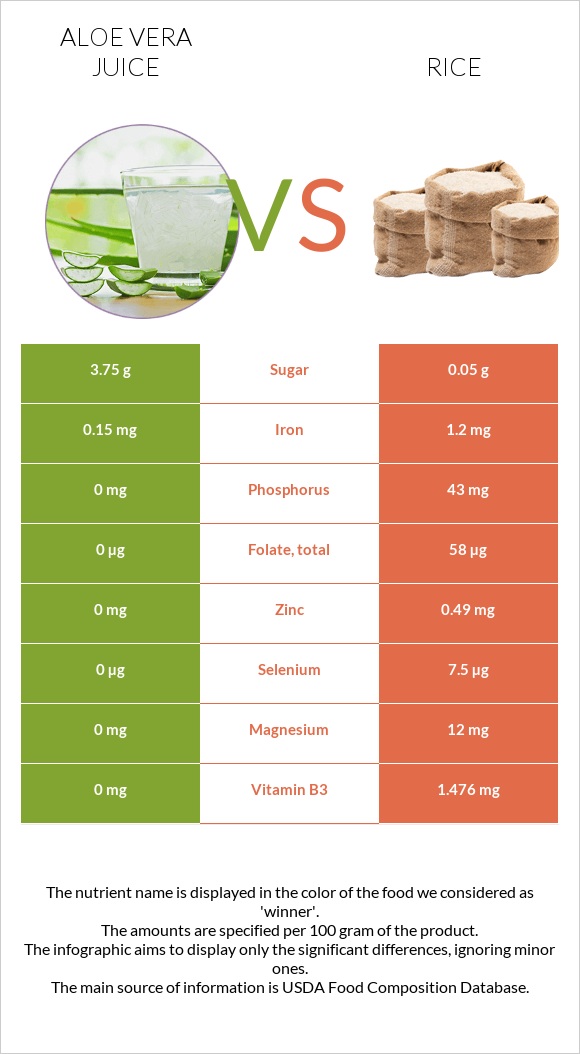 Aloe vera juice vs. Rice — In-Depth Nutrition Comparison