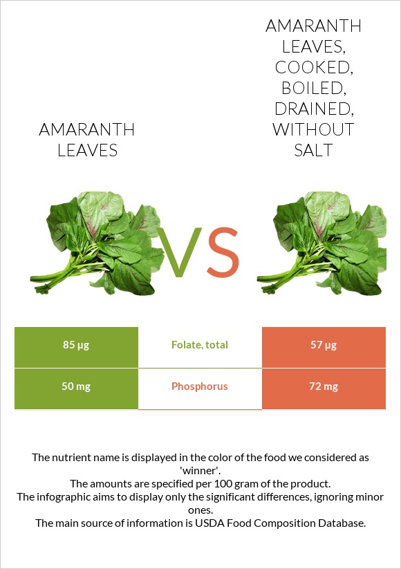 Amaranth leaves vs. Amaranth leaves, cooked, boiled, drained, without ...