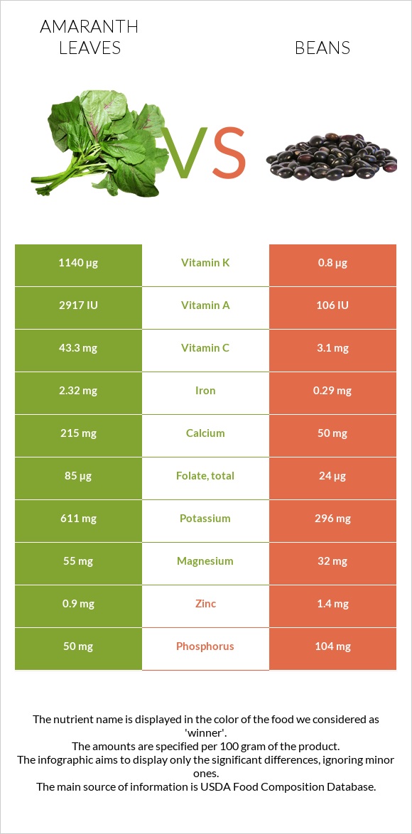 Amaranth leaves vs. Beans — In-Depth Nutrition Comparison