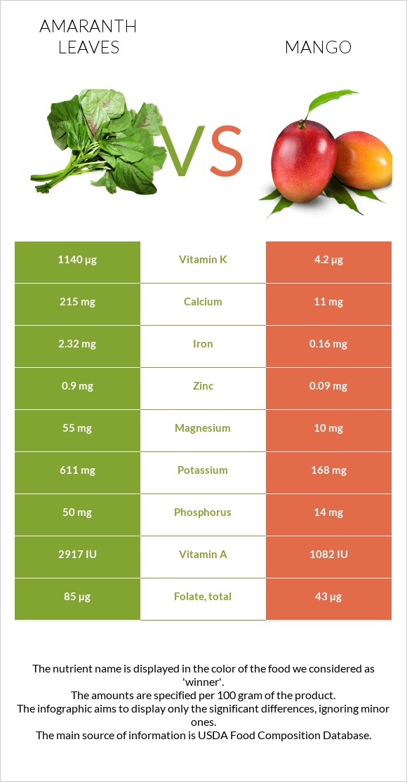Amaranth leaves vs. Mango — In-Depth Nutrition Comparison