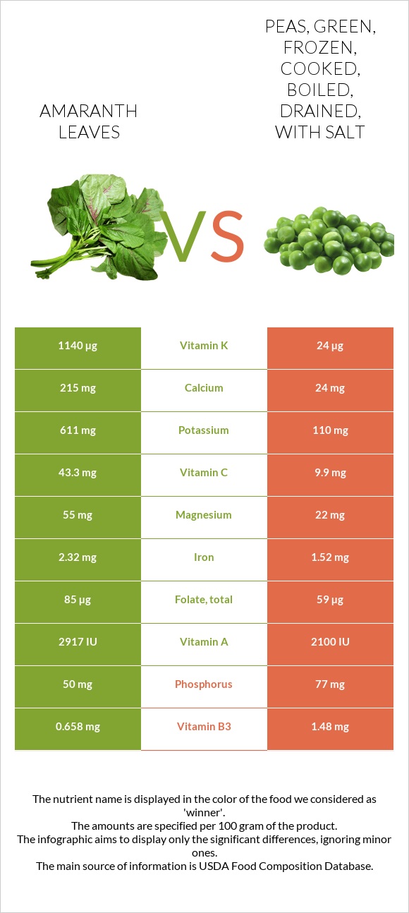 Amaranth leaves vs. Peas, green, frozen, cooked, boiled, drained, with ...