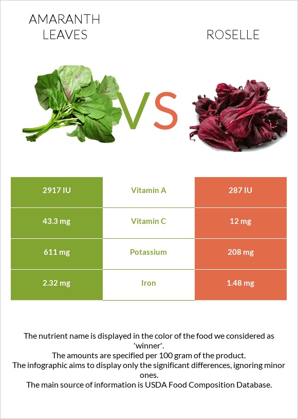 Amaranth leaves vs. Roselle — In-Depth Nutrition Comparison