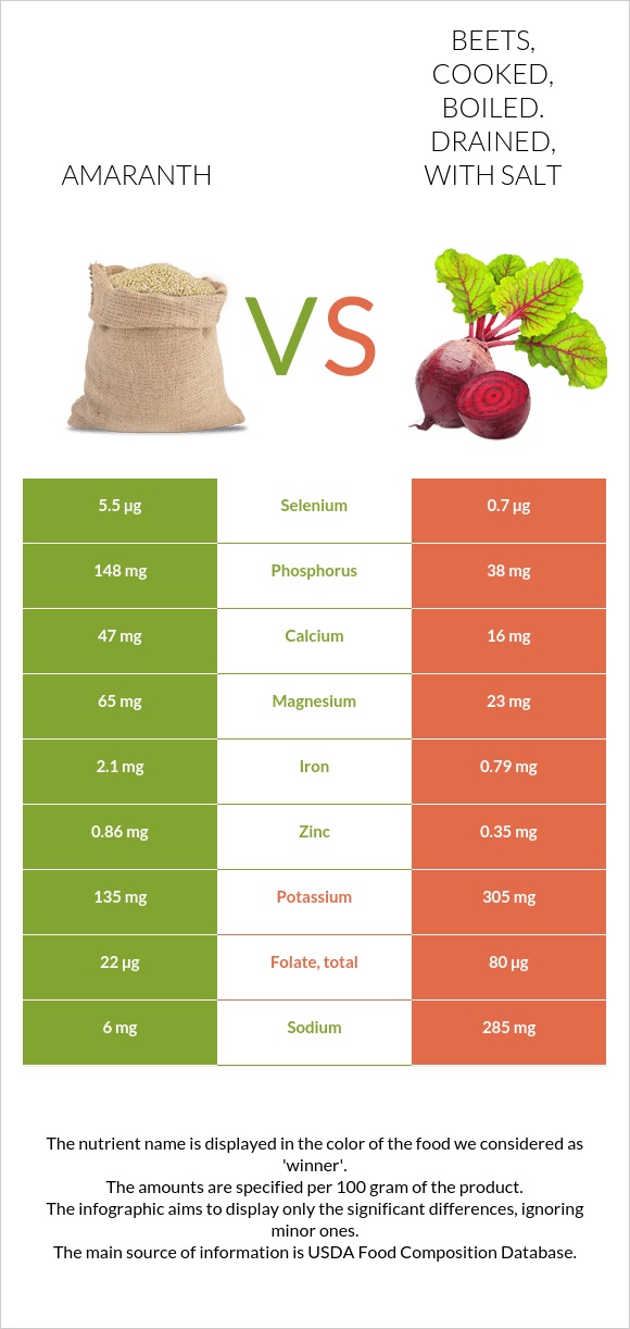 Amaranth vs. Beets, cooked, boiled. drained, with salt — In-Depth ...