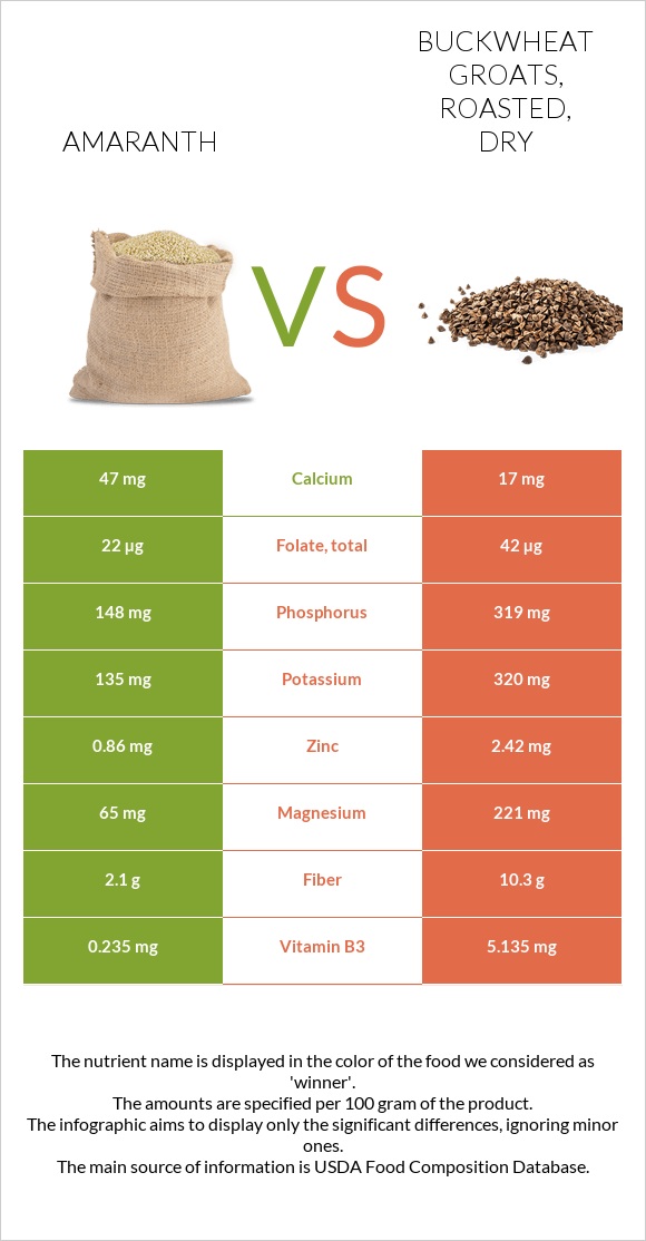 Amaranth vs. Buckwheat groats, roasted, dry — In-Depth Nutrition Comparison