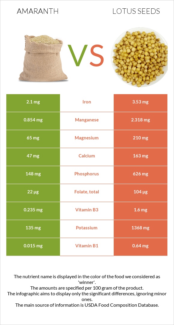 Amaranth vs. Lotus seeds — In-Depth Nutrition Comparison