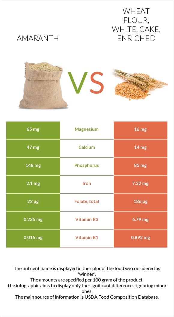 Amaranth vs. Wheat flour, white, cake, enriched — In-Depth Nutrition ...