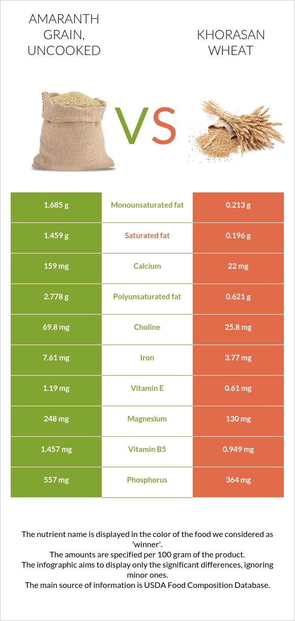 Amaranth grain, uncooked vs. Khorasan wheat — In-Depth Nutrition Comparison