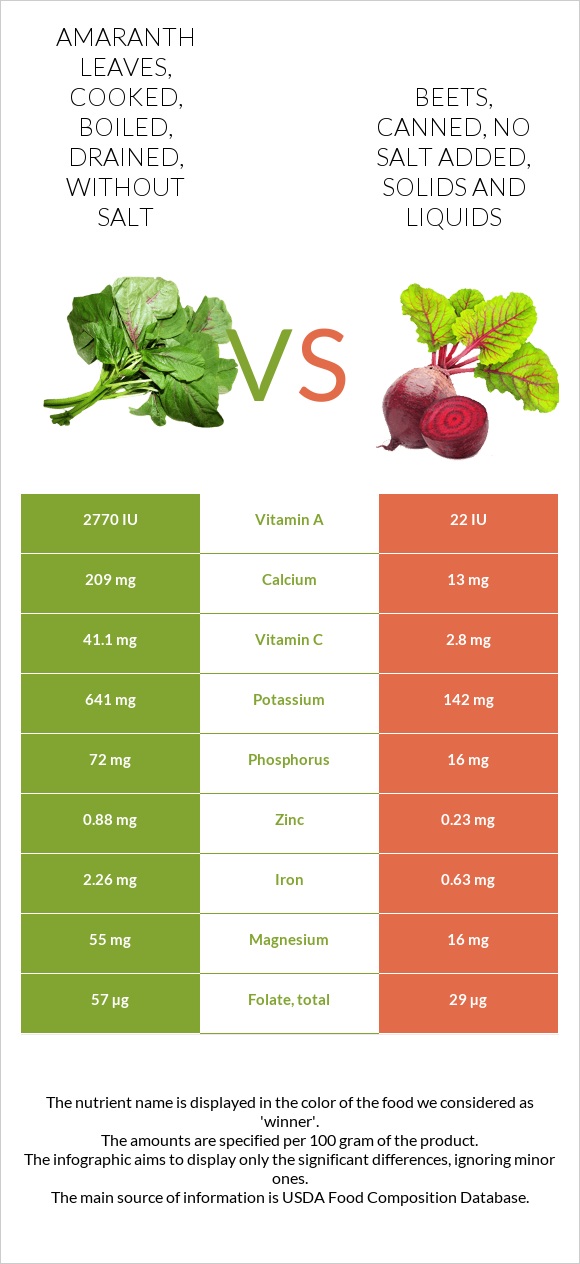 Amaranth leaves, cooked, boiled, drained, without salt vs. Beets ...