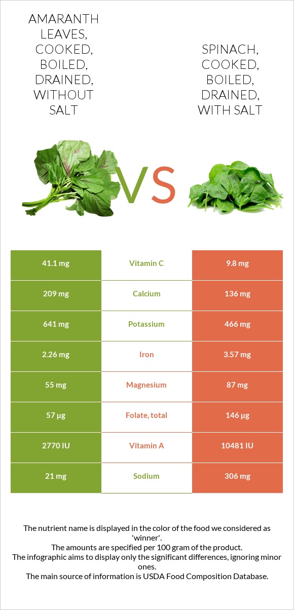 Amaranth leaves, cooked, boiled, drained, without salt vs. Spinach ...