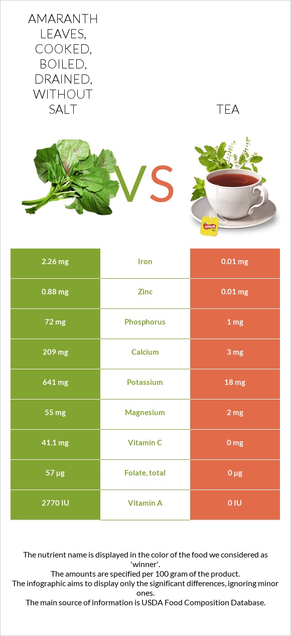 Amaranth leaves, cooked, boiled, drained, without salt vs. Tea — In ...